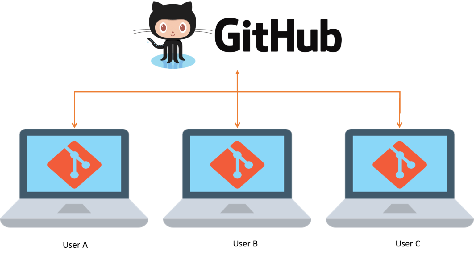 ¿Qué es GitHub y para qué sirve? - Master Code Pro